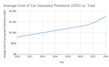 Why Car Insurance Too Expensive in UAE in 2025?